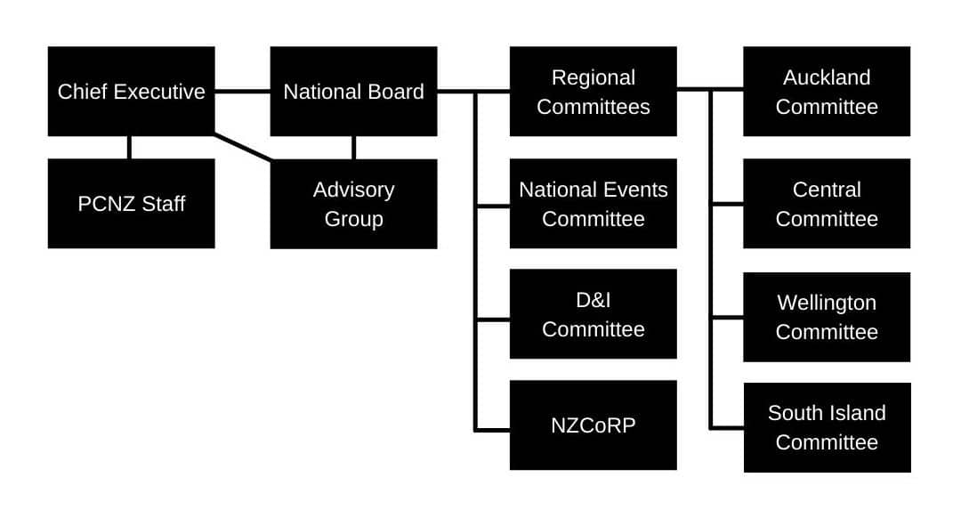 Elections - Property Council New Zealand