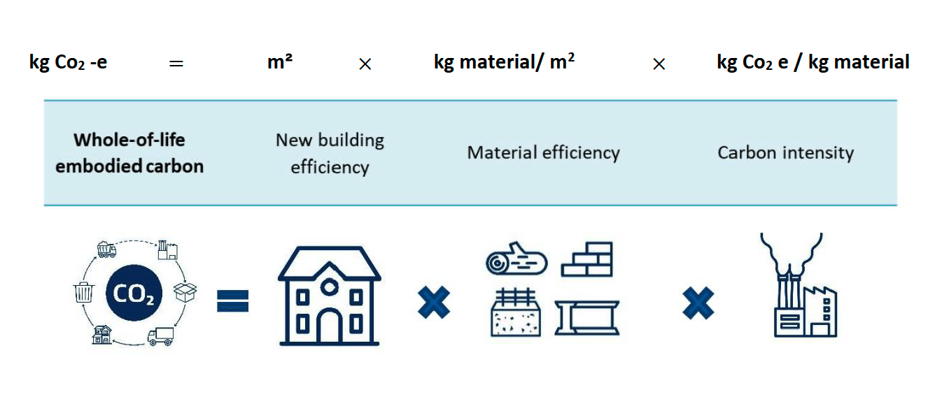 Proposed model for assessing embodied carbon of new buildings released ...