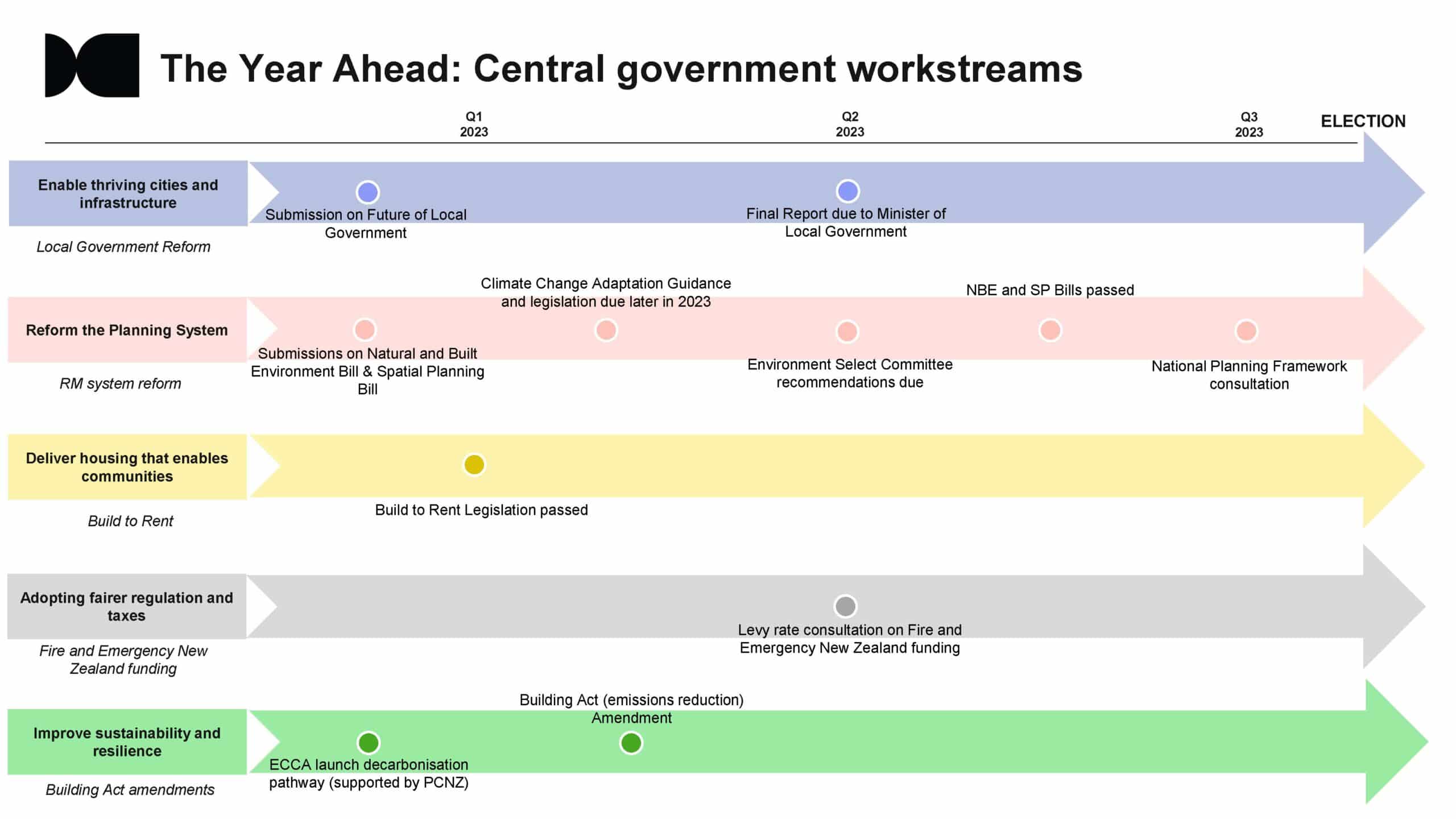 Advocacy - Property Council New Zealand