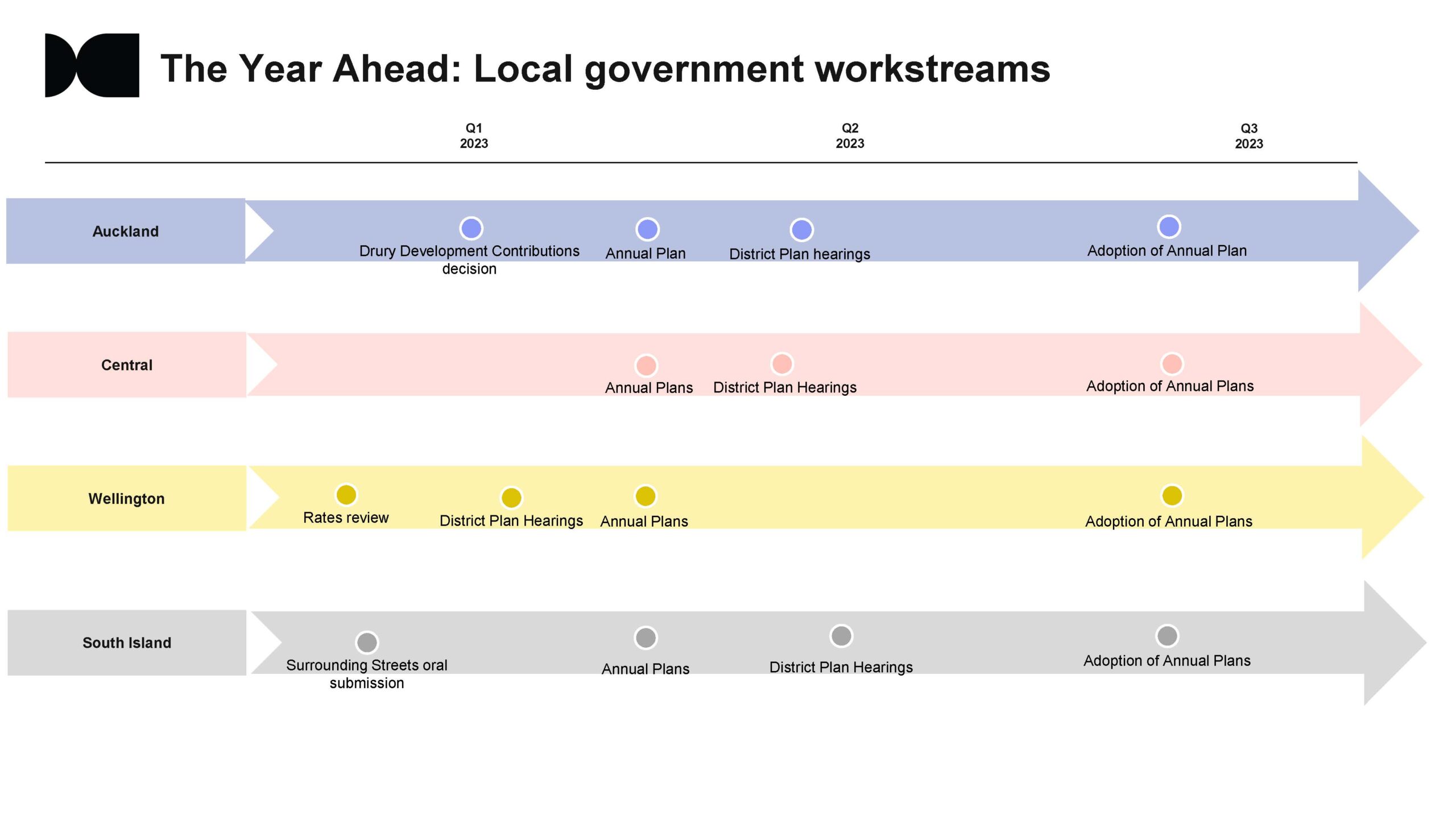 Advocacy - Property Council New Zealand