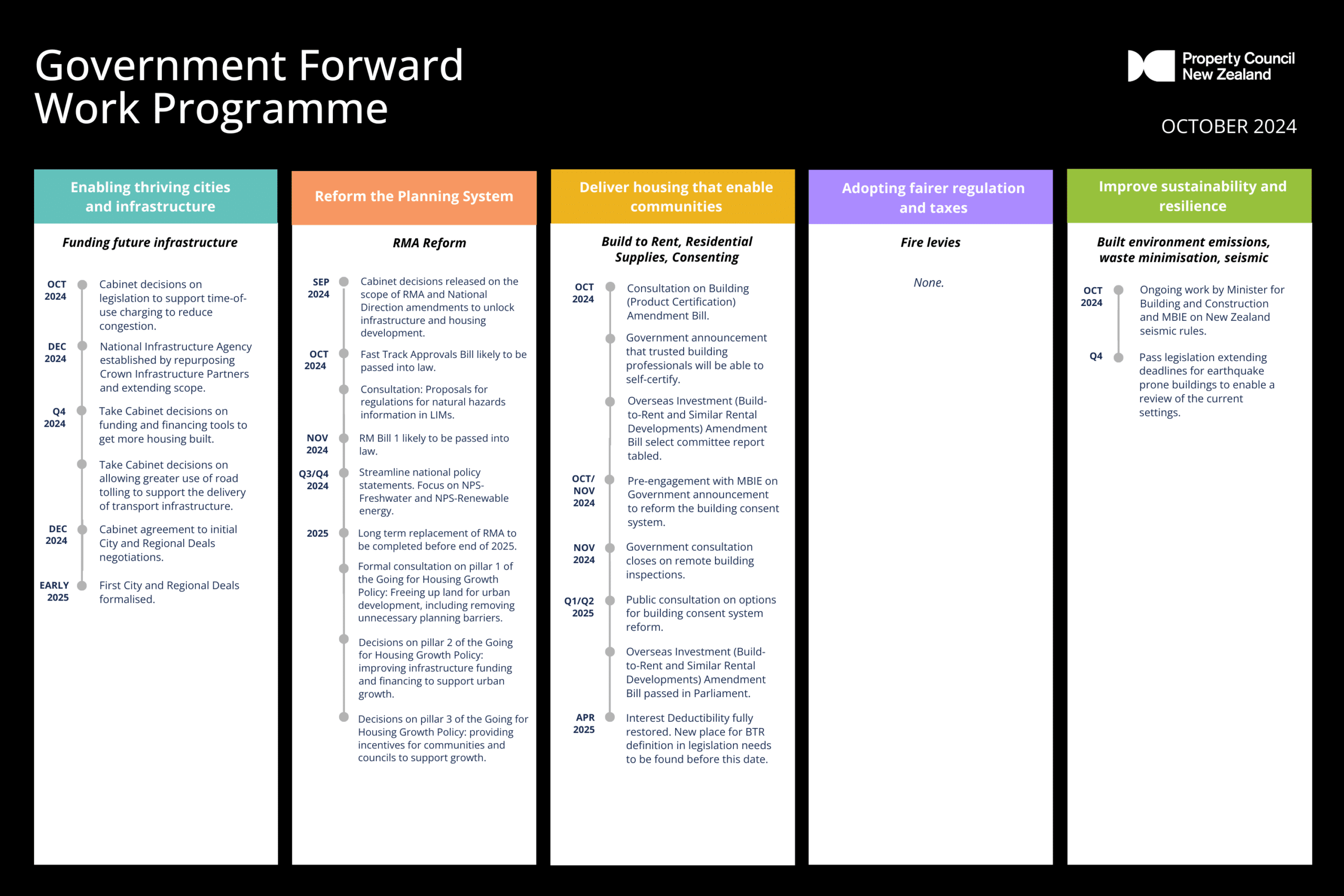 Advocacy - Property Council New Zealand